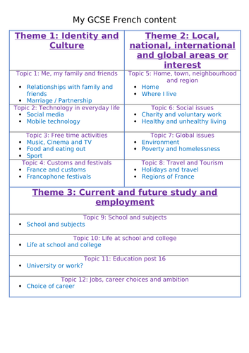 List of AQA French themes for GCSE | Teaching Resources