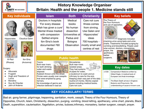 Knowledge organiser - medicine stands still | Teaching Resources