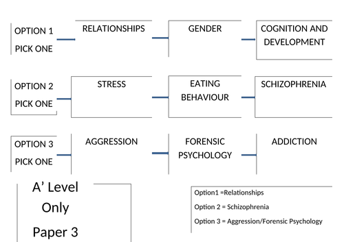 paper 3 topic breakdown | Teaching Resources