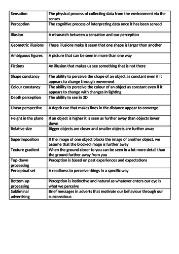 Perception AQA GCSE Psychology NEW SPEC | Teaching Resources Perception AQA GCSE Psychology NEW SPEC | Teaching Resources