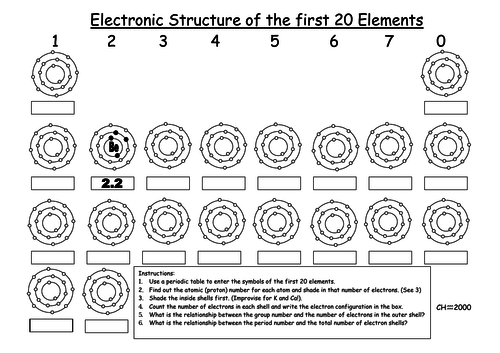 Electron configurations | Teaching Resources