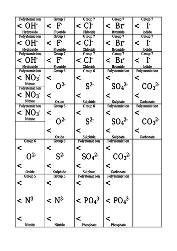Ionic compounds and their formula | Teaching Resources
