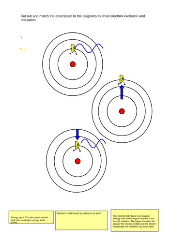 Electron energy shells | Teaching Resources Electron energy shells | Teaching Resources