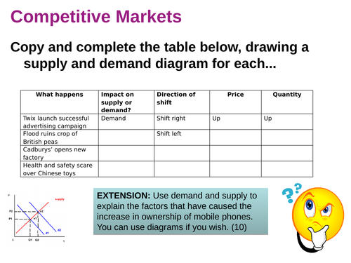 Competitive Markets | Teaching Resources