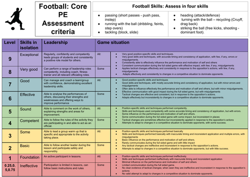 Football Core PE assessment criteria 9-1 | Teaching Resources
