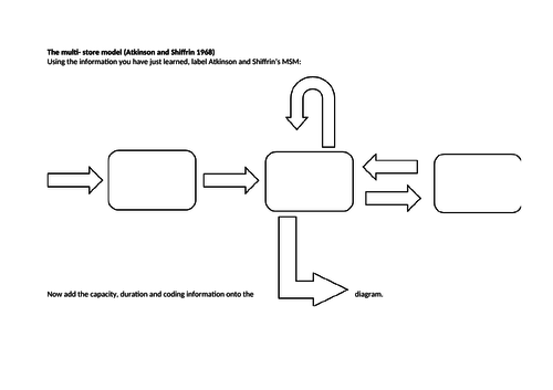 AQA A Level Psych - Memory (Multi-Store Model) | Teaching Resources
