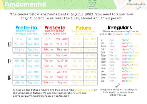 GCSE Spanish higher tenses mat | Teaching Resources GCSE Spanish higher tenses mat | Teaching Resources