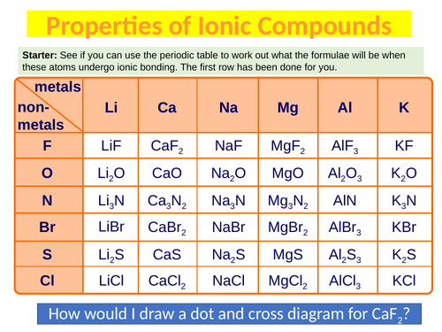 AQA Chemistry C2 - Bonding: Properties of Ionic Compounds | Teaching ...