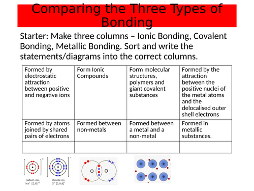 AQA Chemistry C2 - Bonding: Comparing the three types of bonding | Teaching Resources