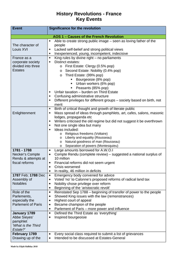 VCE History: Revolutions (Units 3+4) - French Revolution Summaries ...