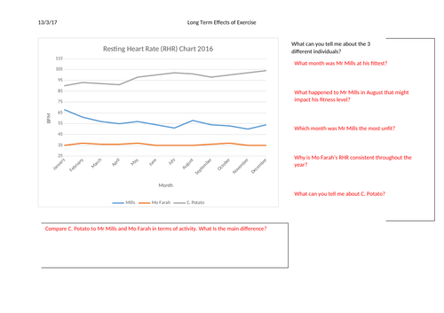 Heart rate Graph Analysis GCSE PE | Teaching Resources