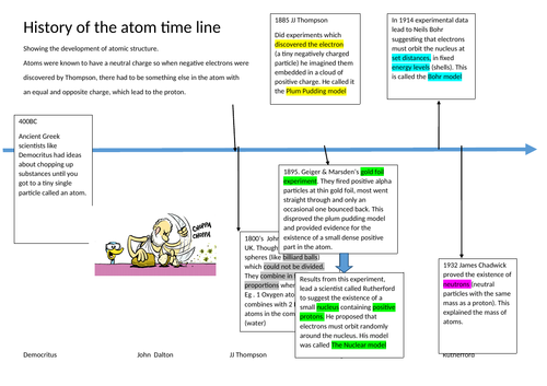 History of atomic structure timeline cut and stick | Teaching Resources