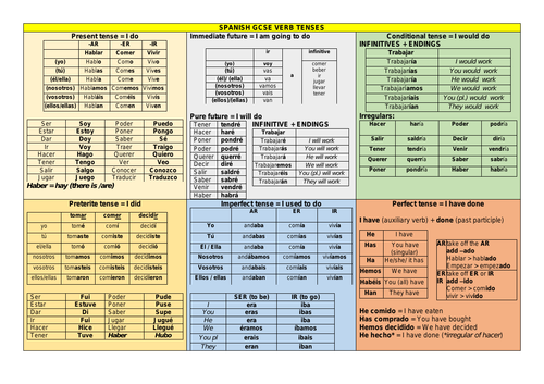 Spanish GCSE grammar: key verb tenses revision mat | Teaching Resources Spanish GCSE grammar: key verb tenses revision mat | Teaching Resources