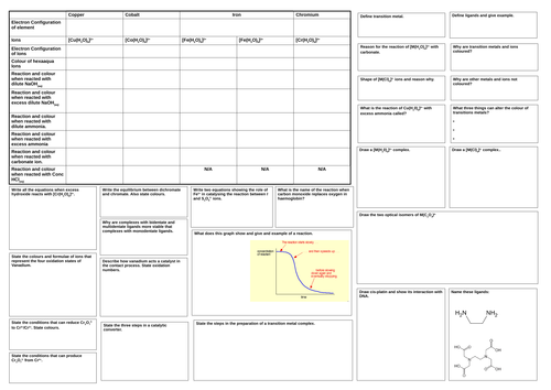 Edexcel Chemistry Topic 15 Transition Metals Revision Map | Teaching ...