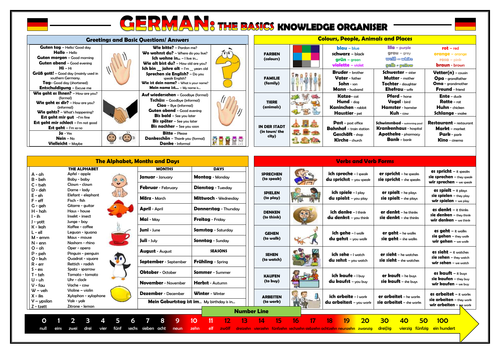 German - The Basics - Knowledge Organiser/ Revision Mat! | Teaching ...