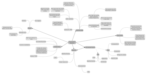 American West expansion mindmap | Teaching Resources