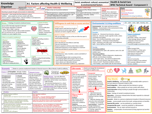 Health & Social Care Tech Award-Knowledge Organiser-Component 3: Health & Wellbeing-Factors-2 ...