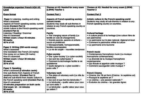 New French AQA AS & A Level Knowledge Organiser | Teaching Resources