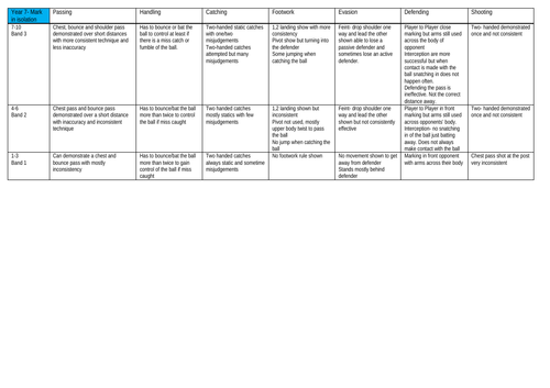 Netball Assessment Key Stage 3 GCSE 9-1 | Teaching Resources