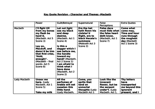 Macbeth Revision - Characters and Themes - Key Quotations Bank ...