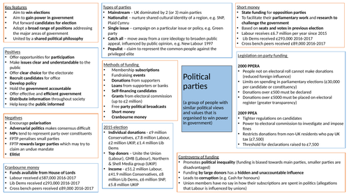 Political Parties A Level Politics UK Unit 1 | Teaching Resources