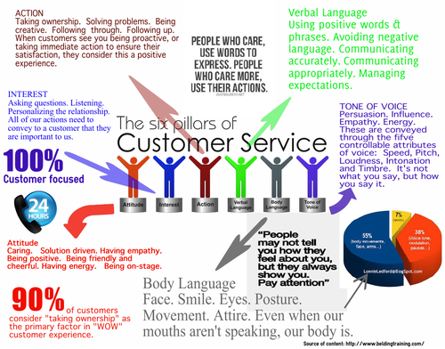 The 6 Pillars of Customer Service BTEC L3 Unit 14 | Teaching Resources