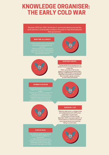 Early Cold War Knowledge Organiser 1945-50 | Teaching Resources