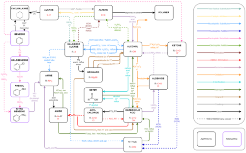 Organic Chemistry Map for A-Level (Organic I, II and II) | Teaching ...