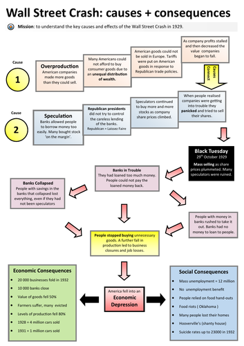 Wall Street Crash: Revision Diagram and Card Game | Teaching Resources