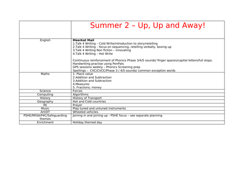 Year 1 Topics Overview | Teaching Resources