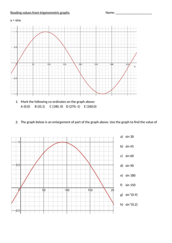 Using Trigonometric Graphs | Teaching Resources Using Trigonometric Graphs | Teaching Resources