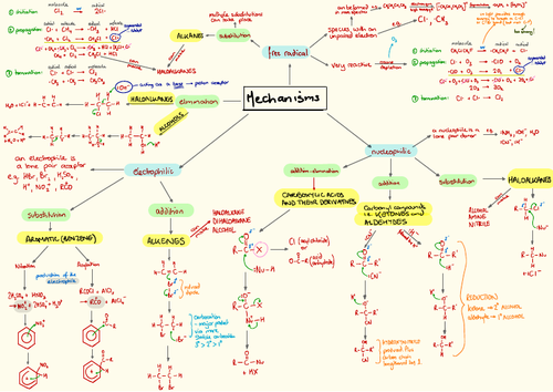 AQA Organic Mechanisms Mind Map | Teaching Resources