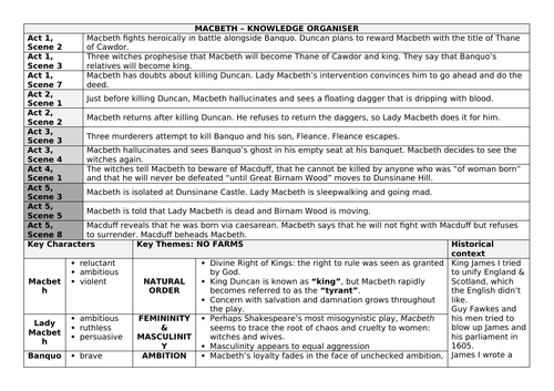 GCSE Knowledge Organiser: Macbeth - Editable | Teaching Resources