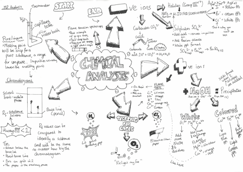 AQA C12 Chemical analysis summary | Teaching Resources