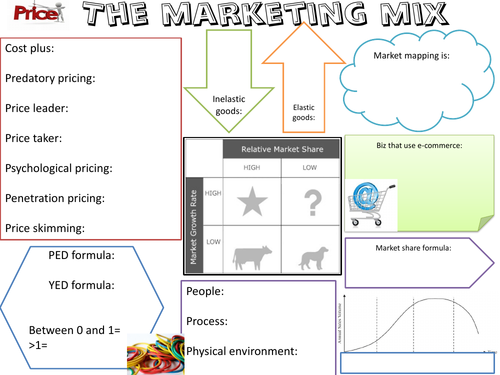 Marketing mix mind map | Teaching Resources