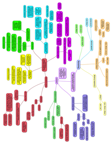 AQA Mindmap Electricity | Teaching Resources AQA Mindmap Electricity | Teaching Resources