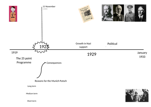 Rise of the Nazis revision poster / place-mat | Teaching Resources