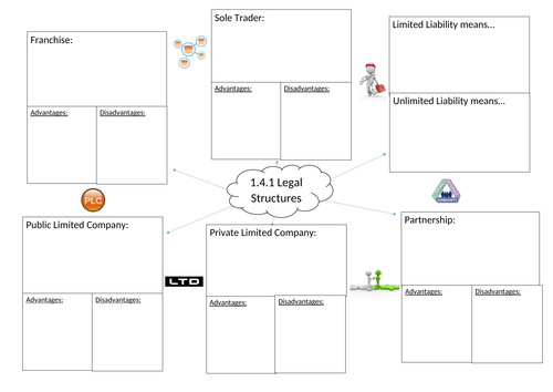 Revision mind map Edexcel Business (9-1) topic 1.4 Making the business ...