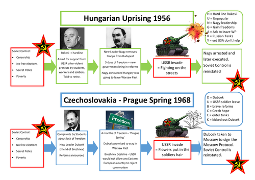 Cold War by Images: Hungarian Uprising and Prague Spring | Teaching ...