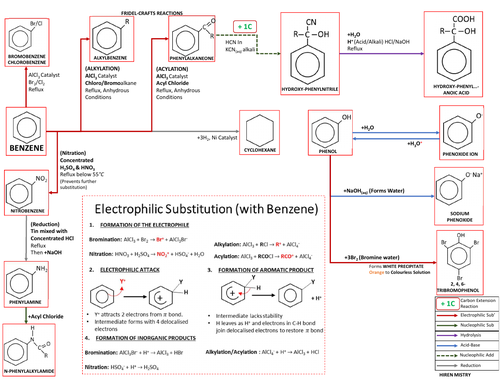 Benzene Reaction Map | Teaching Resources