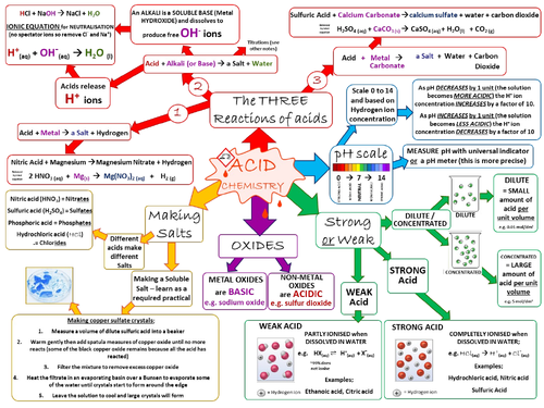 ACIDS mindmap (GCSE Chemistry) | Teaching Resources