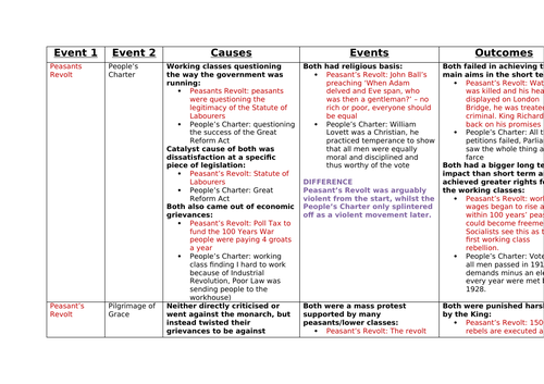 AQA Power and the People - Comparison of Similarity Question Plan ...