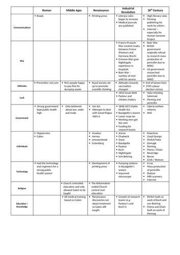 Health and the People (AQA 9-1) Revision Overview Sheets | Teaching ...
