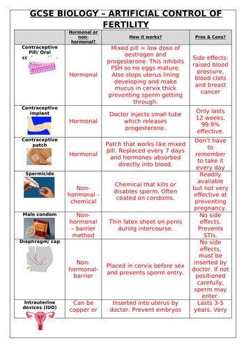 Contraception Comparison Table - AQA GCSE Biology (9-1) | Teaching ... Contraception Comparison Table - AQA GCSE Biology (9-1) | Teaching ...