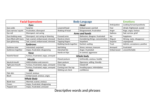 Conflict body language/facial expression | Teaching Resources