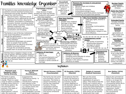 New Spec Sociology Knowledge Organiser- Families | Teaching Resources