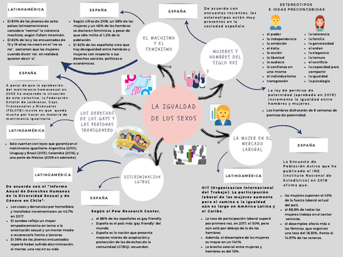 Revision mind map_AQA Spanish A Level Year 1_ Unit 3: La igualdad de ...