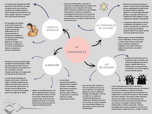 Revision mind map_AQA Spanish A Level Year 2_ Unit 3: La convivencia ...