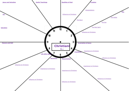 AQA Christianity beliefs and teachings - revision clock | Teaching Resources