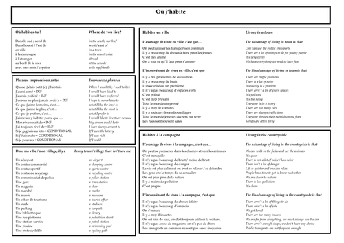 IGCSE / GCSE French Topics revision sheet / writing mat La ville / la ...